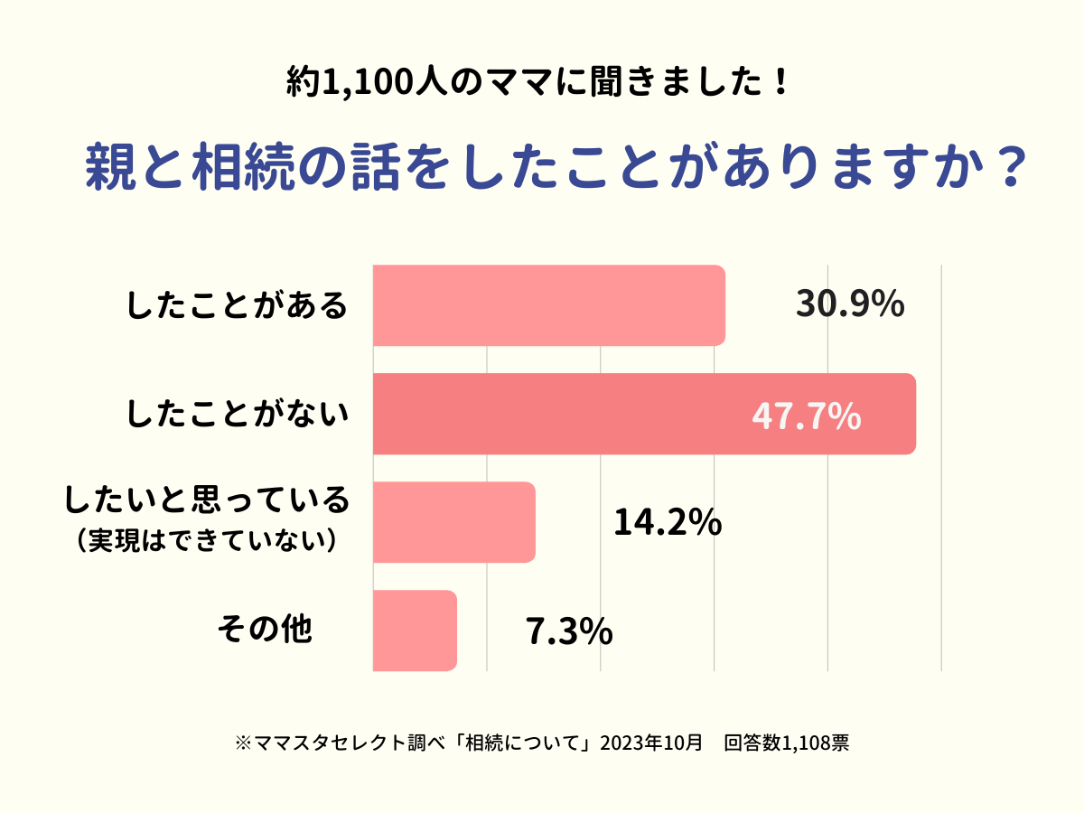 1100人が回答!親と相続の話をしたことある?「したことがない」が約半数に<ママのリアル調査> ママスタセレクト